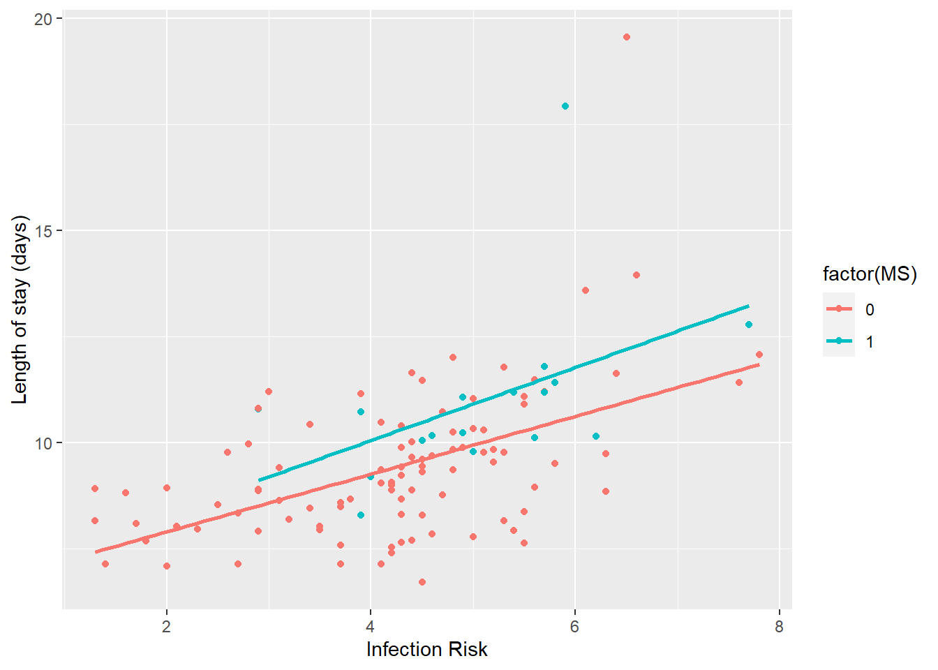 R Code for hypothesis testing